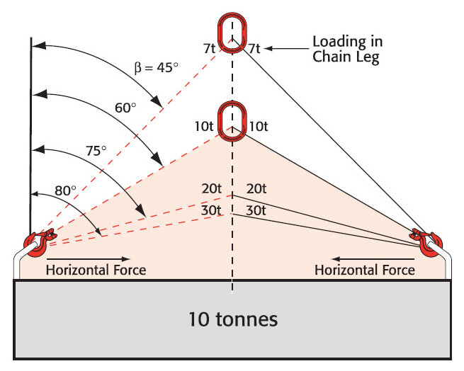 Load Chart - Chain Slings | Certex UK