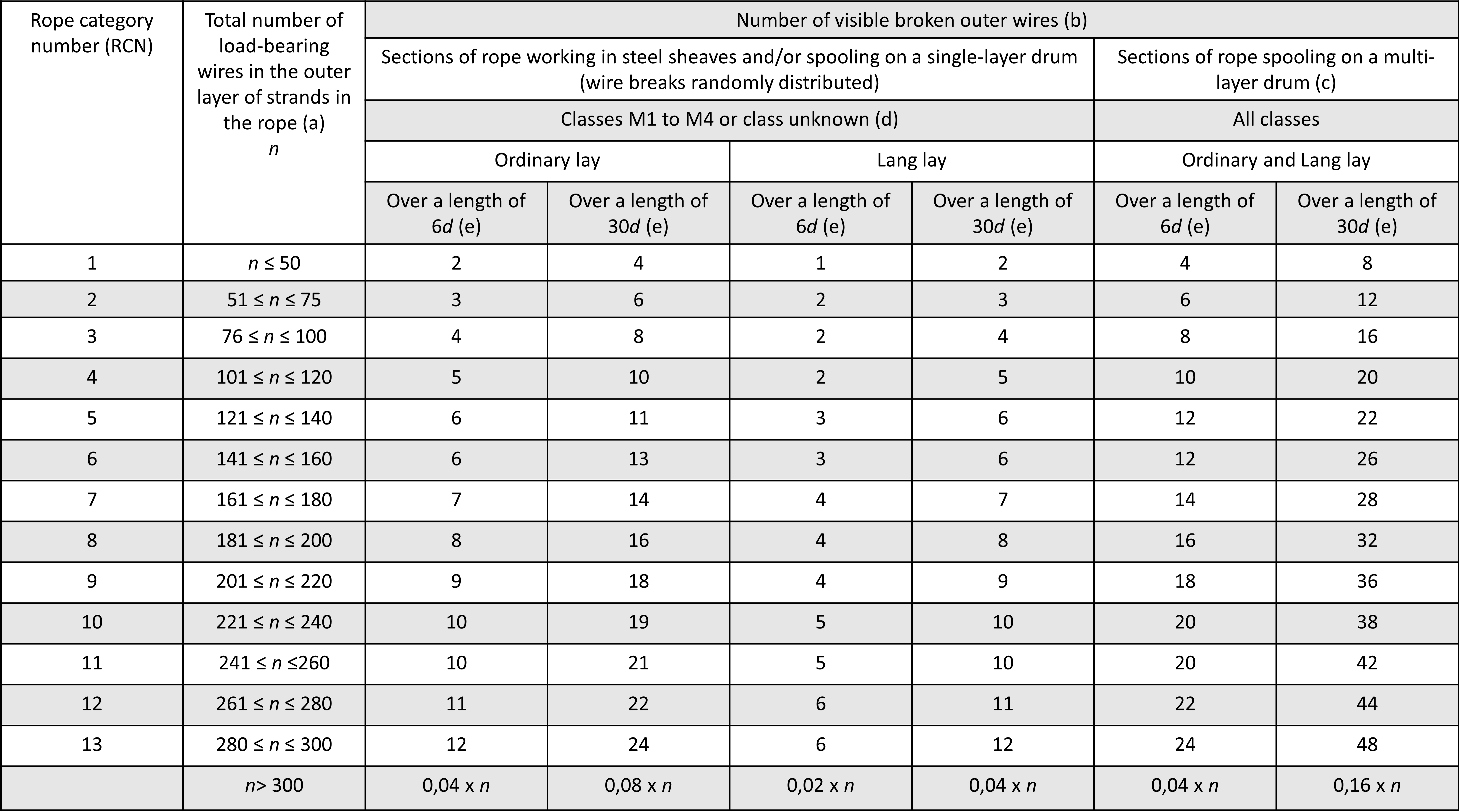 Certex UK | Steel Wire Rope - Correct Use & Maintenance